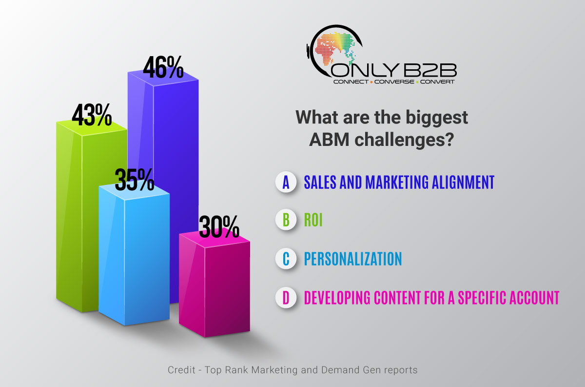5 Hot ABM Trends You Can't Ignore - Only-B2B
