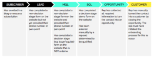 What Is MQL & SQL and How Do They Differ? - Only-B2B