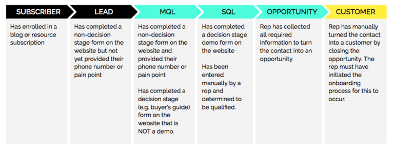 MQL vs. SQL: Which Lead Matters More and When? - Only-B2B