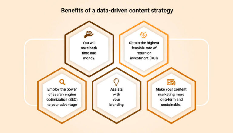 How To Create A Data-Driven Content Strategy - Only-B2B