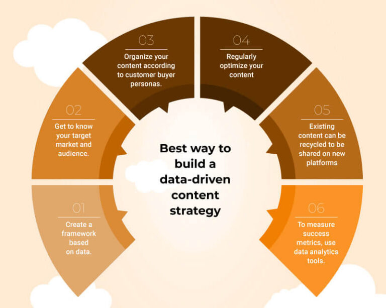 How To Create A Data-Driven Content Strategy - Only-B2B