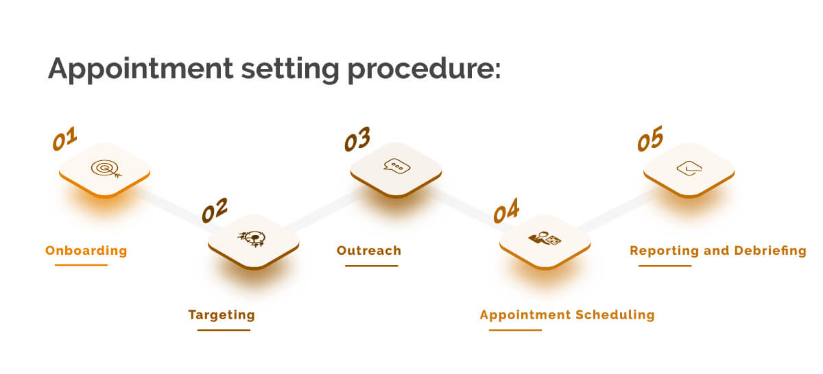 B2B Appointment Setting In A Nutshell - Only-B2B