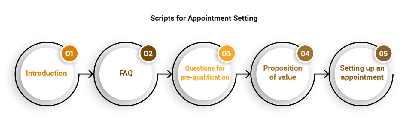 A Brief Guide On Appointment Setting For B2B Sales - Only-B2B