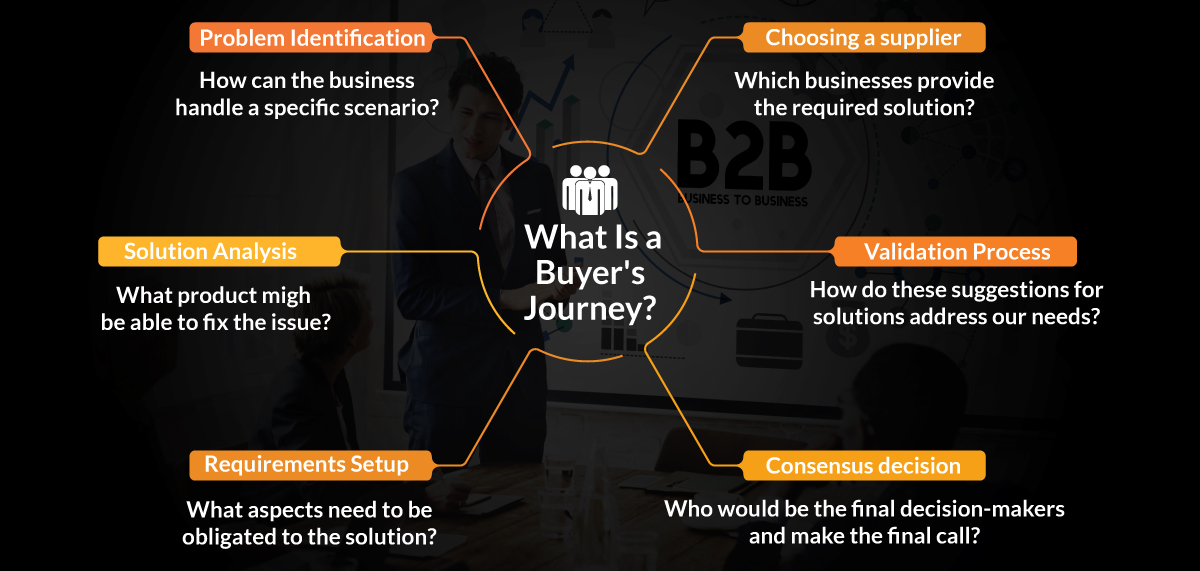 Building the Best Path for B2B Sales Using the Buyer's Journey