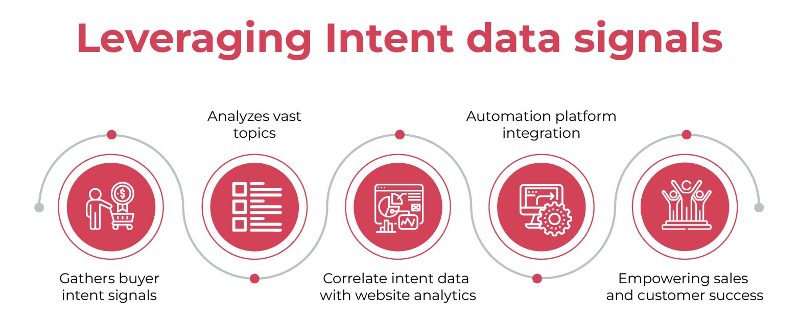 How to Leverage Intent Data for Sales and Close Deals 3x Faster