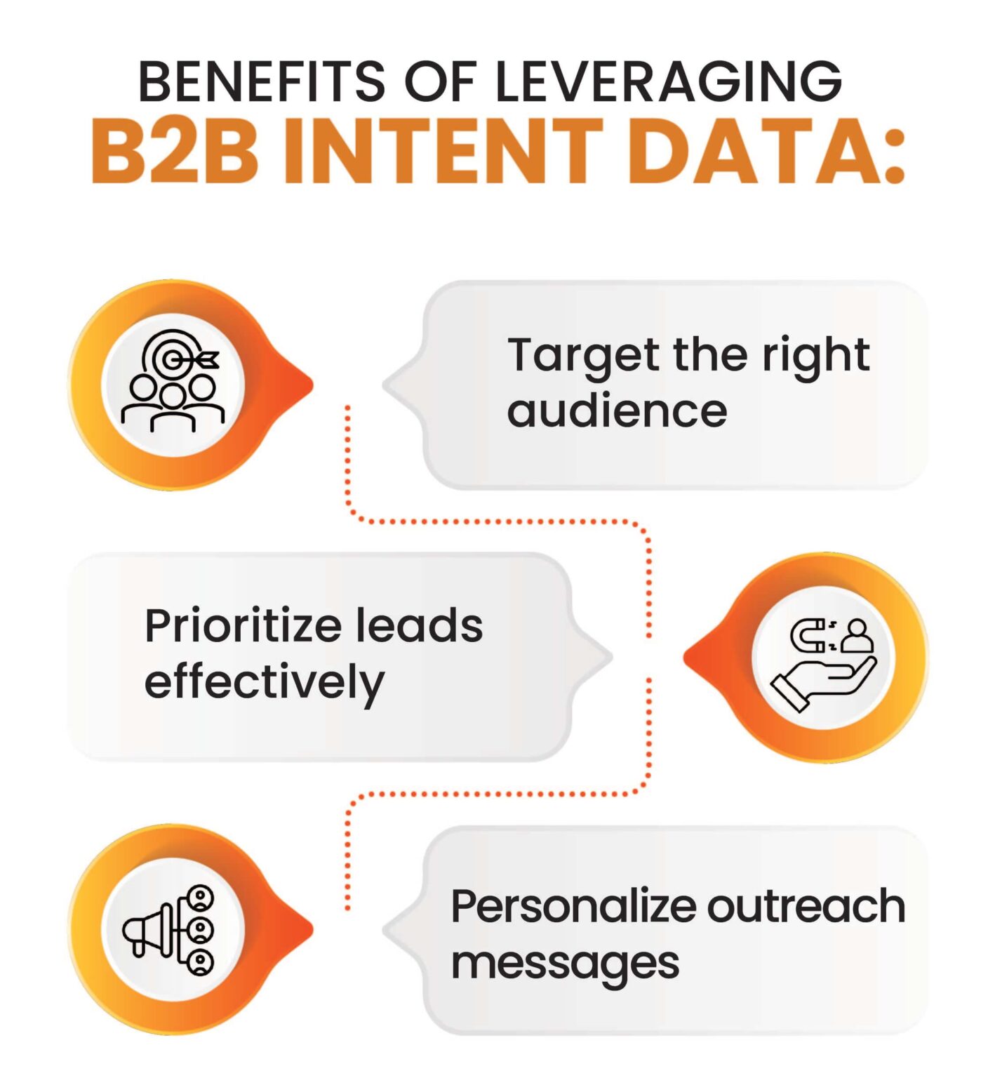 How to Use Intent Data to Identify Sales-Qualified Leads (SQLs) and Win ...