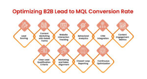 Lead to MQL Conversion Rate: The Guide to Boosting Conversions