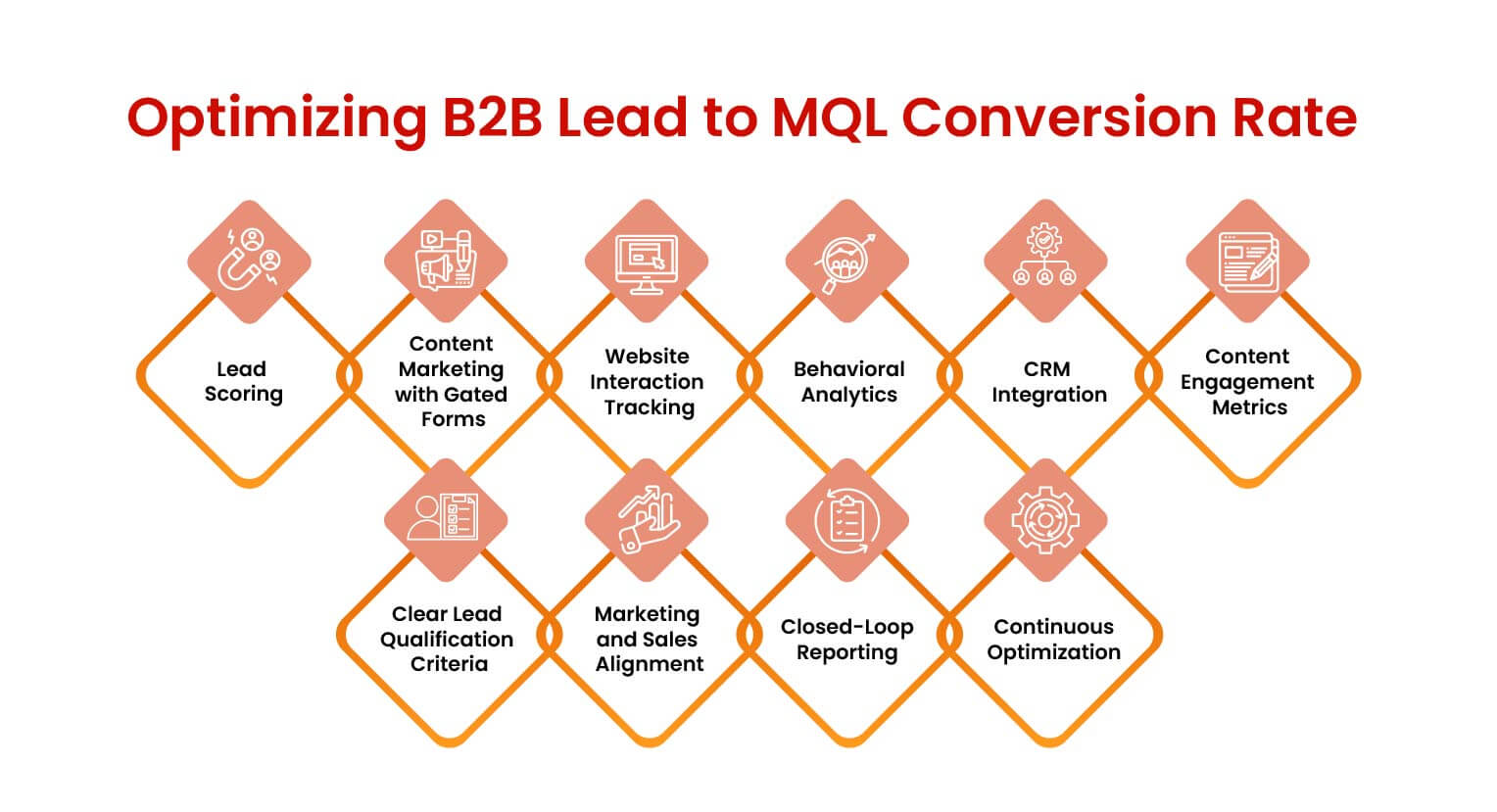 Lead to MQL Conversion Rate: The Guide to Boosting Conversions
