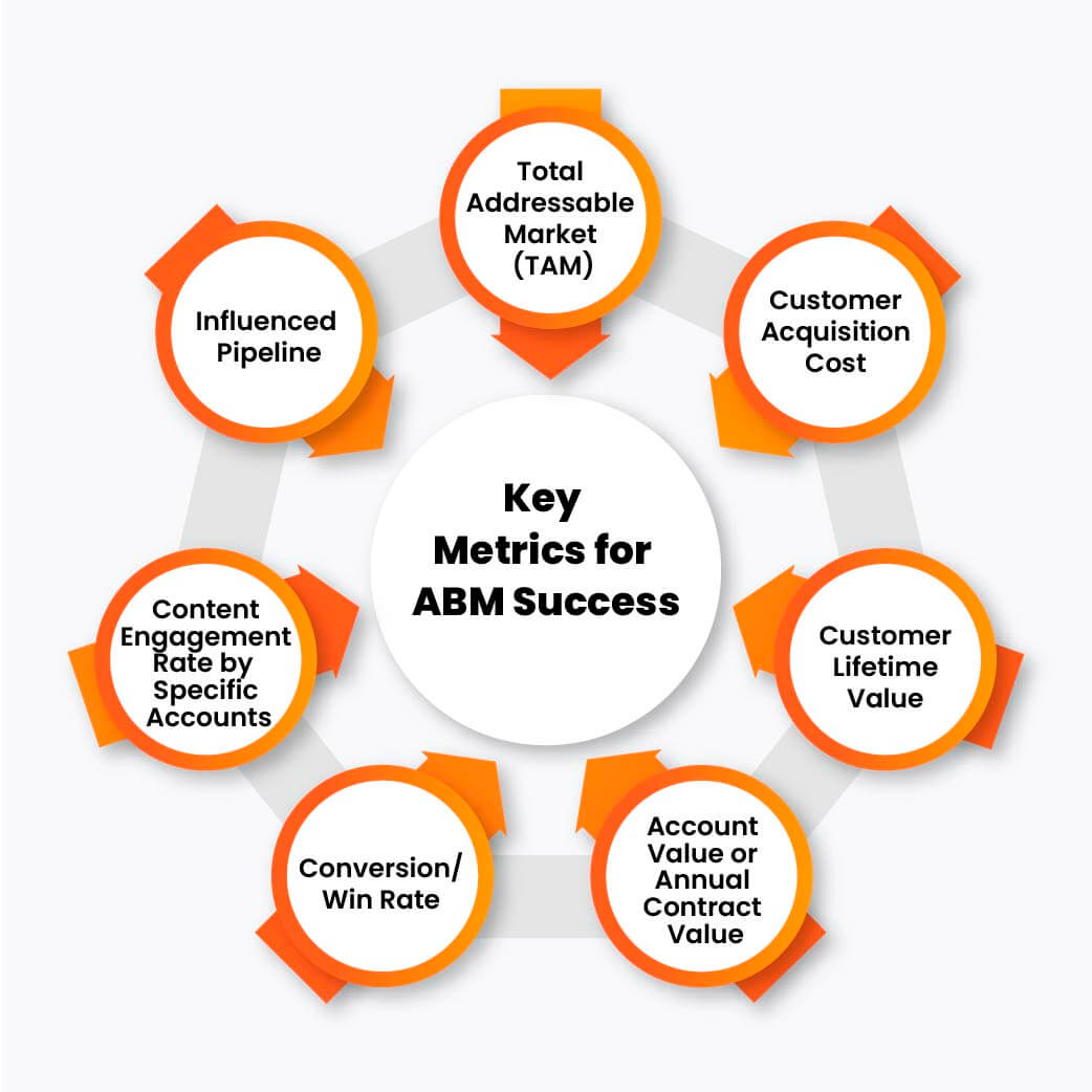 Account-Based Marketing Benchmarks: Measure and Optimize ABM Success