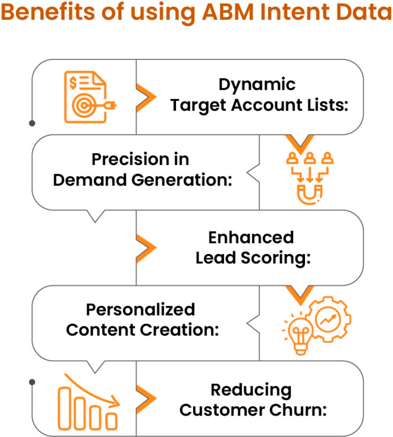 Target High-Value Accounts With ABM Intent Data - Only-B2B