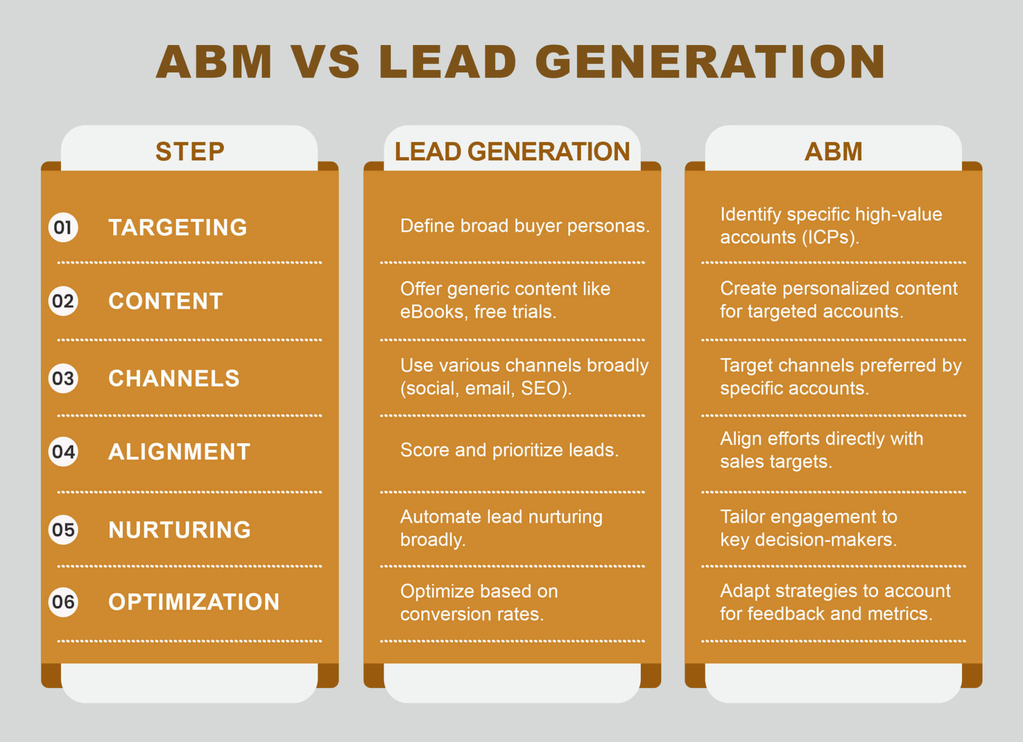 Account Based Marketing vs Lead Generation: Which Strategy Should You ...