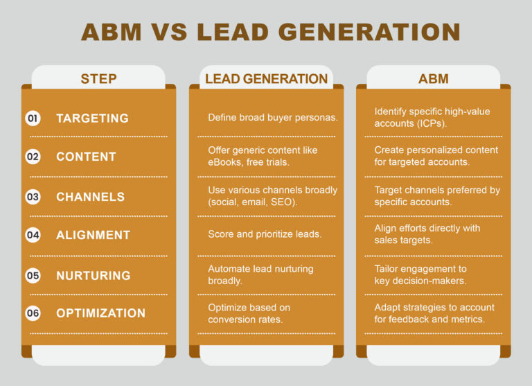 Account Based Marketing vs Lead Generation: Which Strategy Should You Choose?