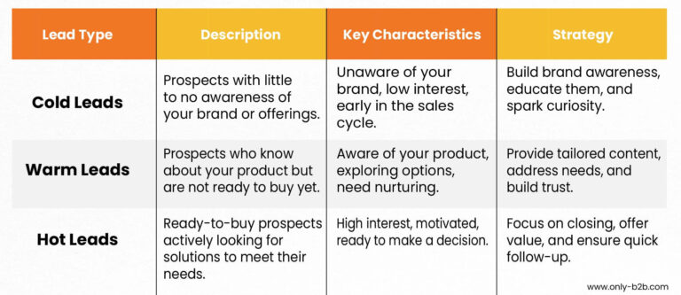 Cold, Warm, and Hot Leads: How to Nurture Sales Prospects