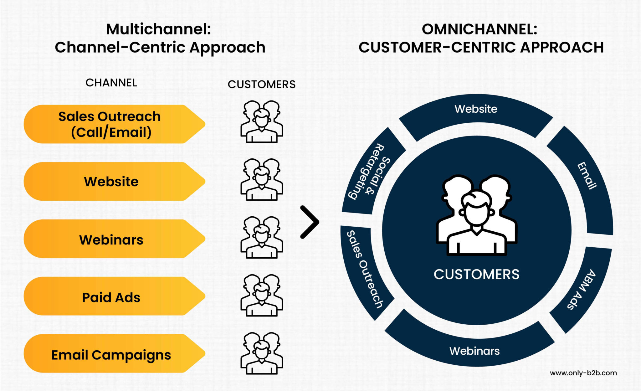 Omnichannel vs Multichannel Marketing: Key Differences