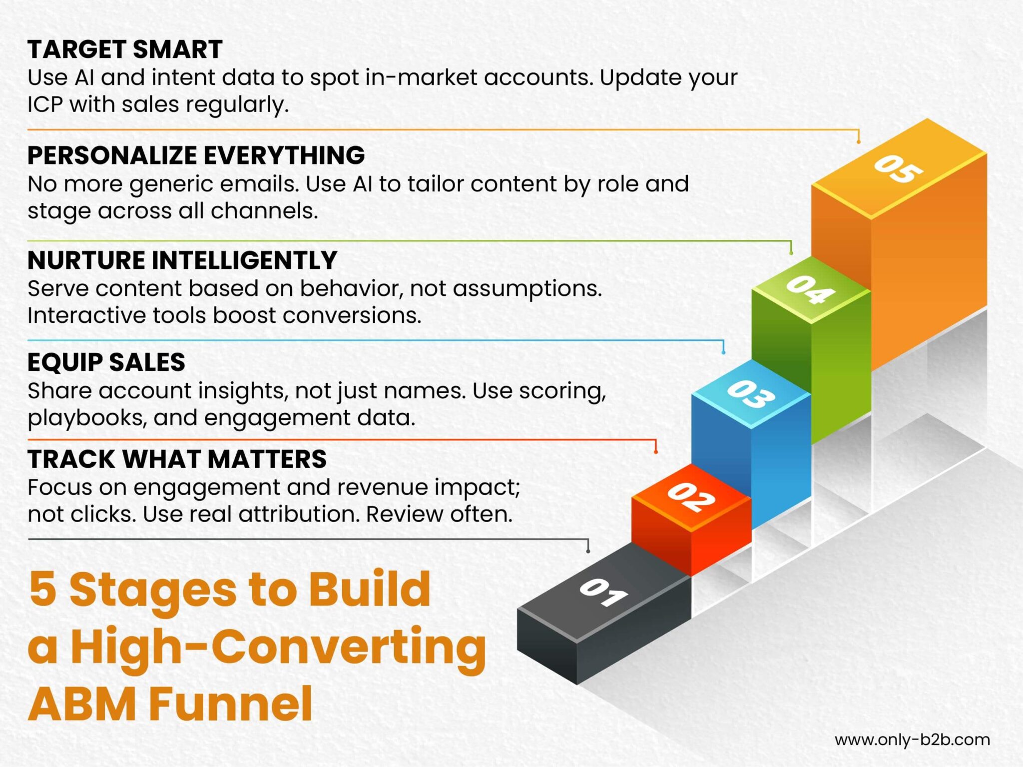 How to Build a High-Converting ABM Funnel in 2026 - Only-B2B