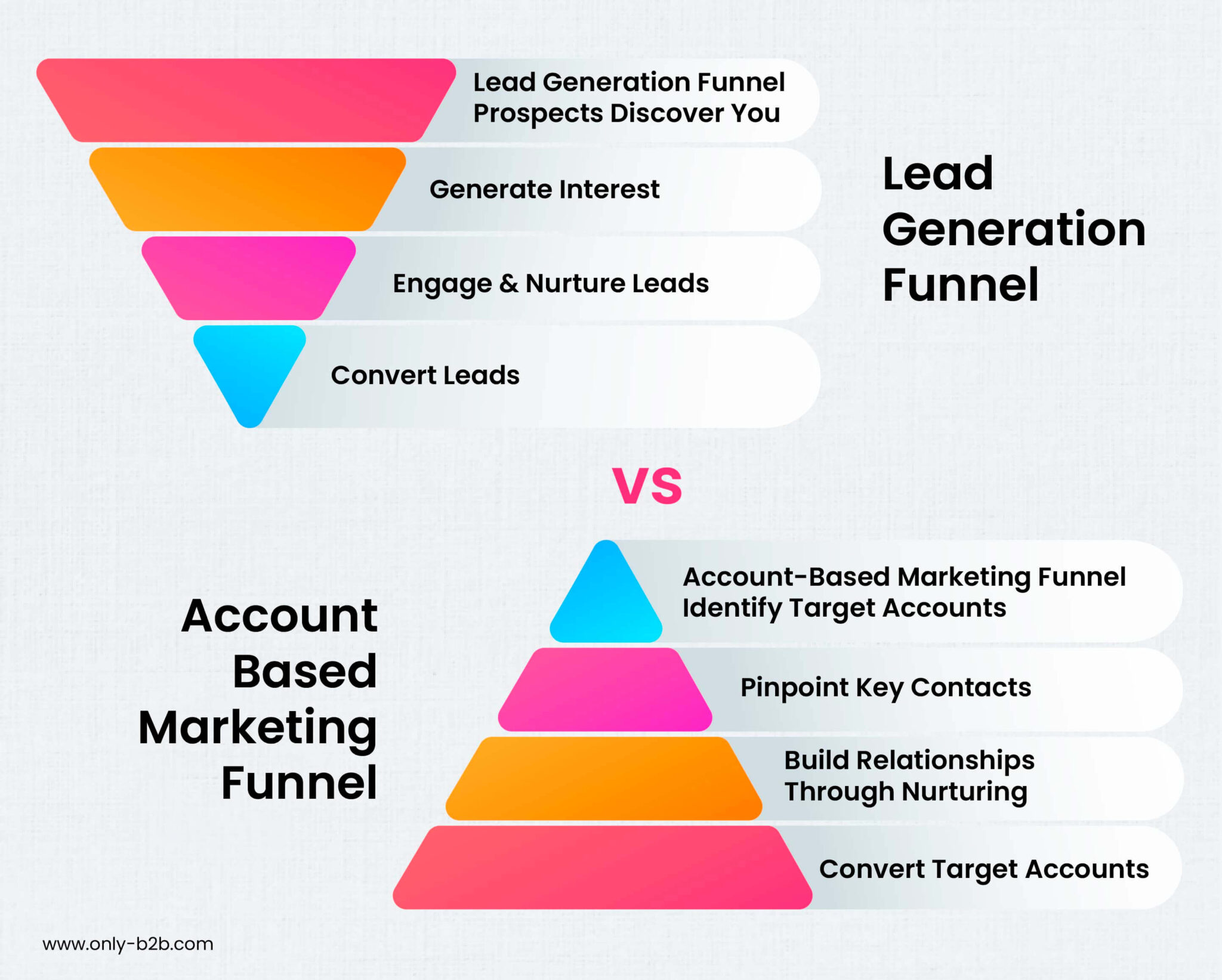 How to Build a High-Converting ABM Funnel in 2026 - Only-B2B