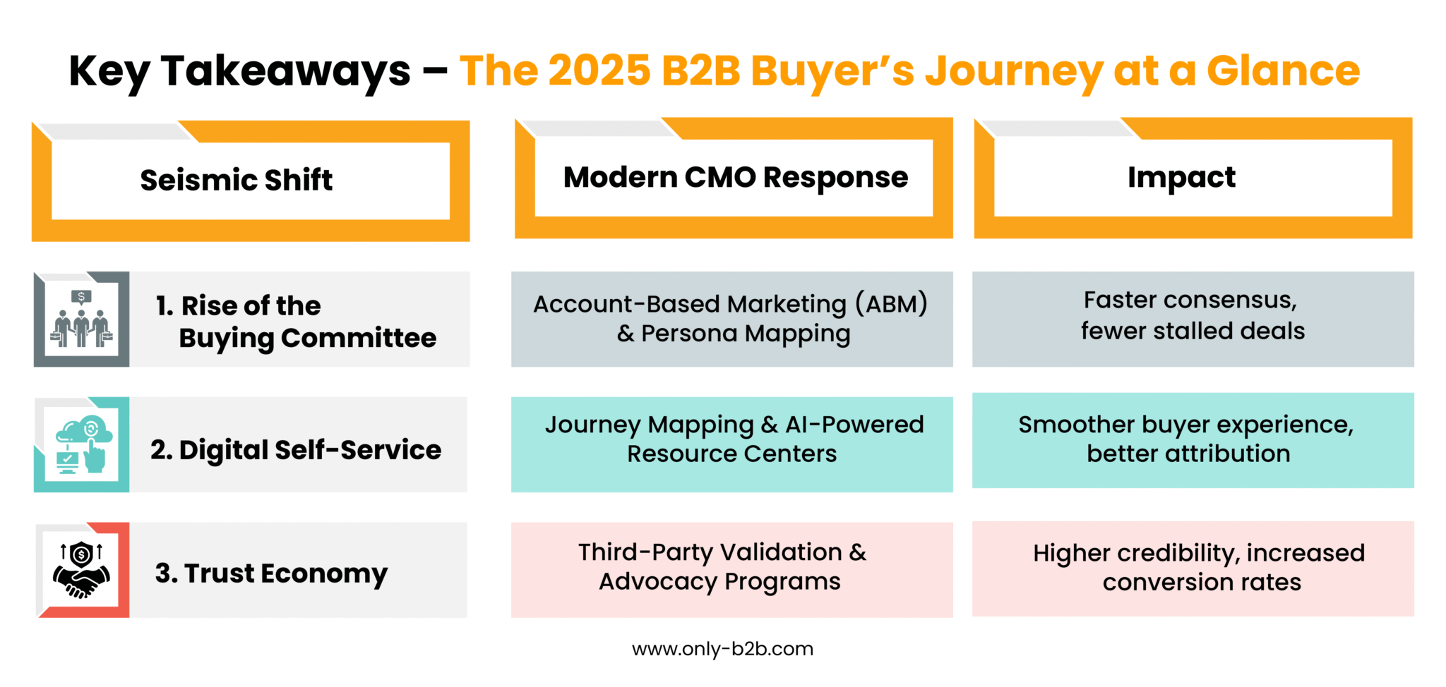 B2B Buyers Journey in 2026: 3 Critical Shifts You Must Know